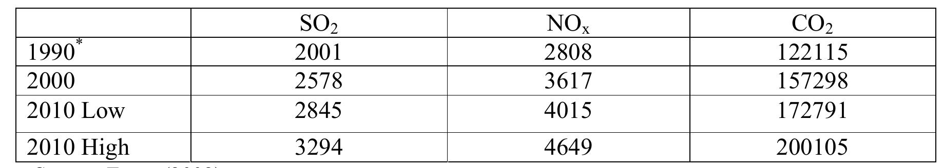 Table 1 - from Air Pollution in Port Areas