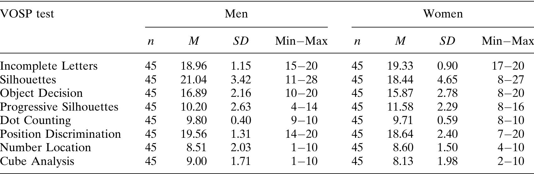 Descriptive statistics by gender for each vosp test.