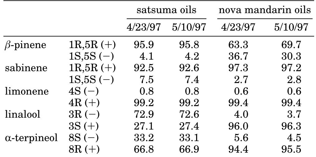 Enantiomeric ratios for #-pinene, sabinene limonene,