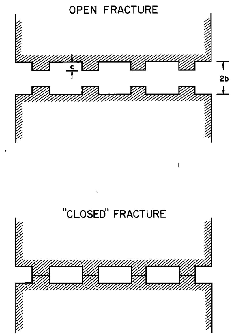 Idealized fracture showing the mating of asperities, as the