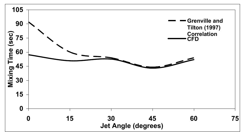 Effect of jet angle at tank base on mixing time.