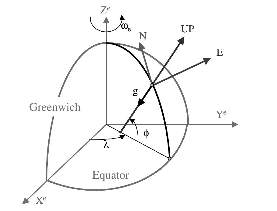 The definition of the vehicle position along the east (e),