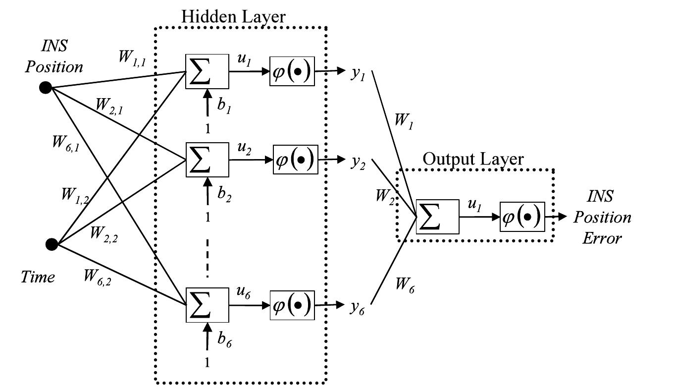 A neuro-wavelet method for multi-sensor system integration