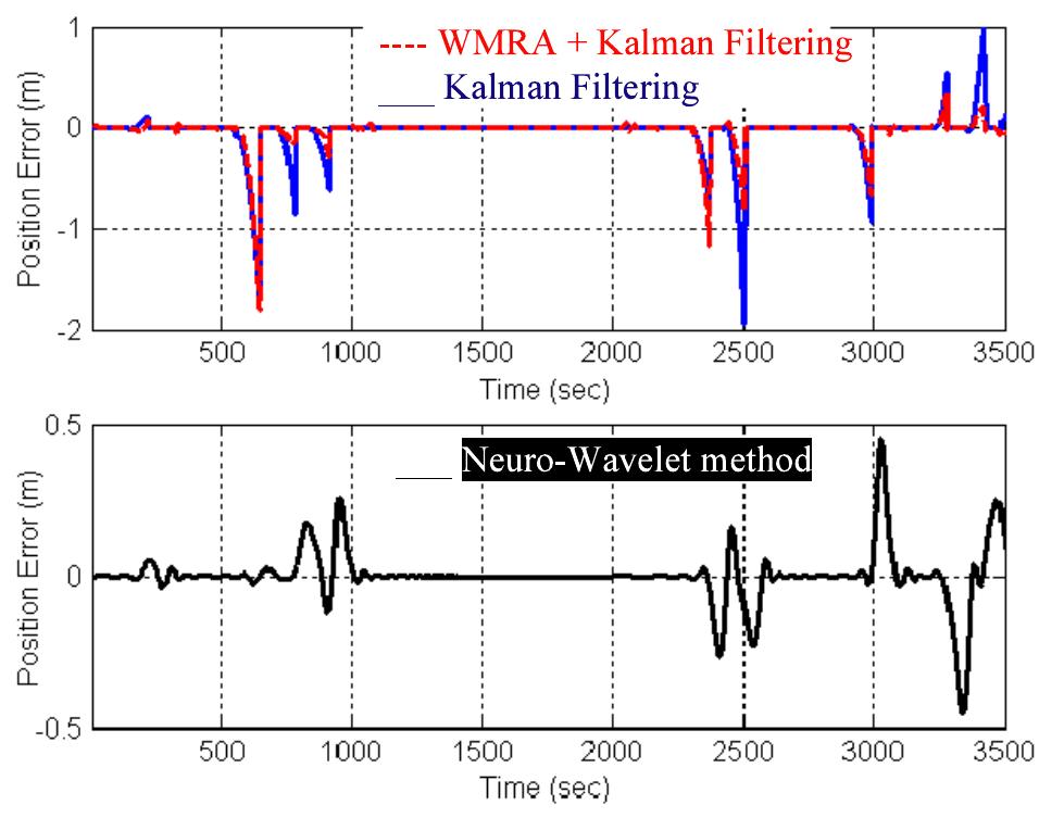 Position error along the north position component. figure