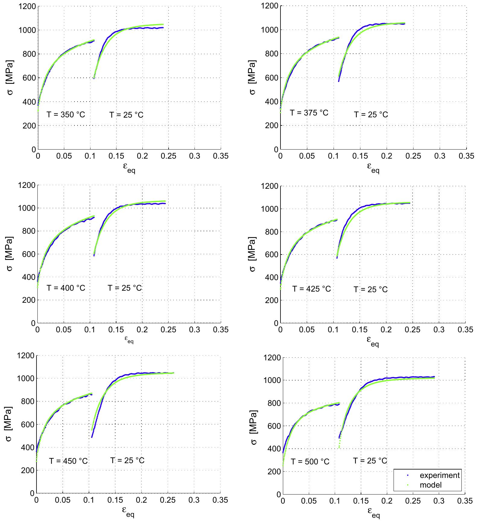 Modeling of the two stage loading experiments at elevated
