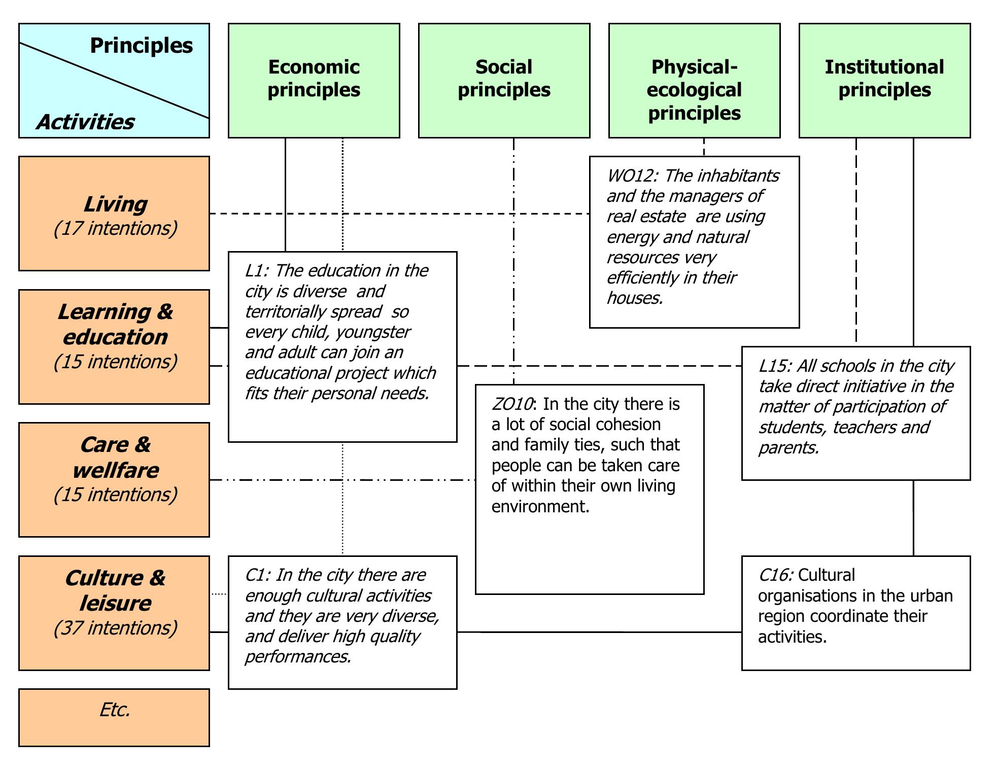 A diagram of the vision matrix using 6 examples phase 2: