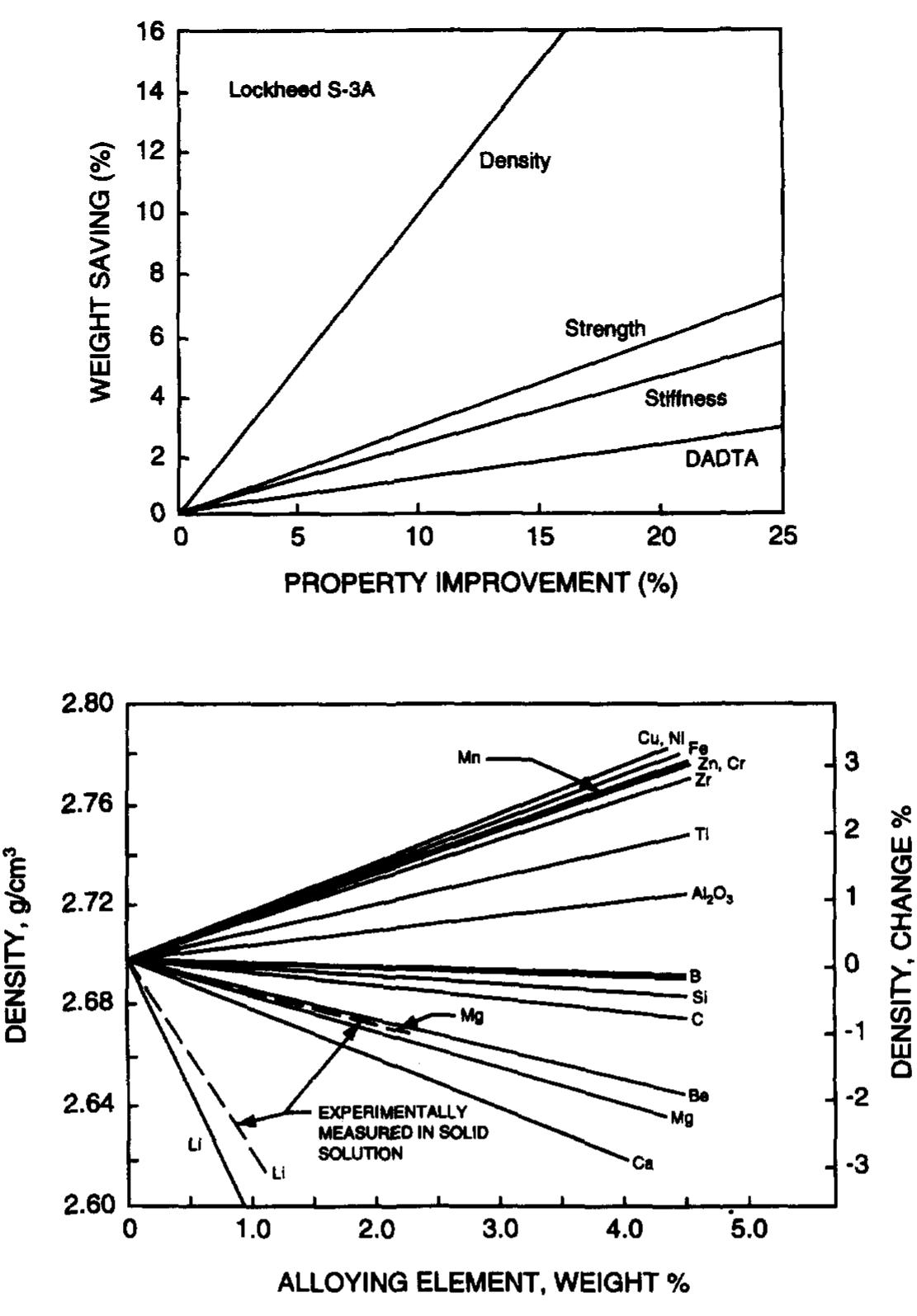 Weight savings in a lockheed aircraft for various property