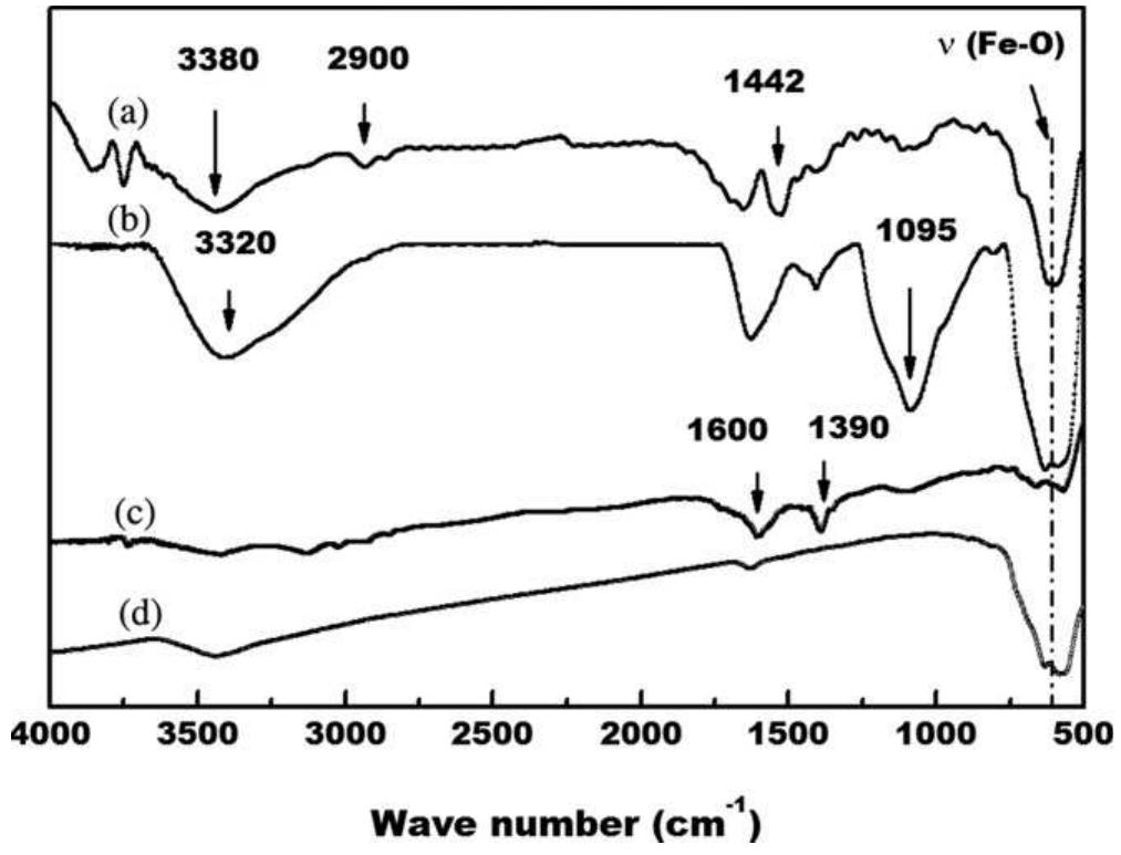 Ftir spectra of (a) pei smnc, (b) silica smnc, (c) citric