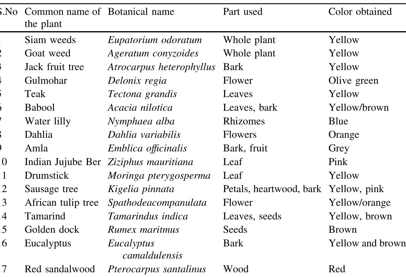 (PDF) Natural Dyes: Sources, Chemistry, Application and Sustainability ...