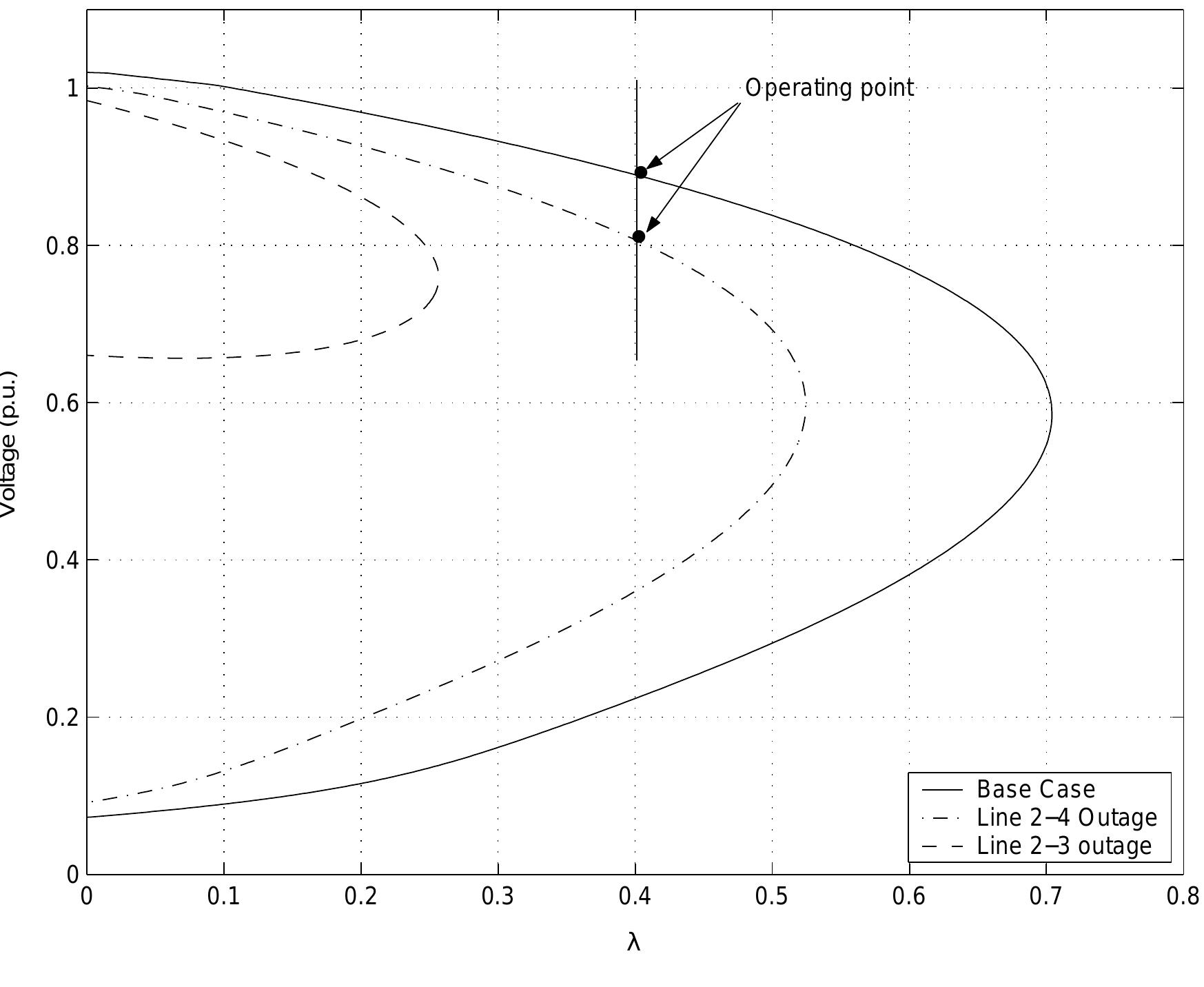 Figure 16 - MODELING AND SIMULATION OF IEEE 14 BUS SYSTEM