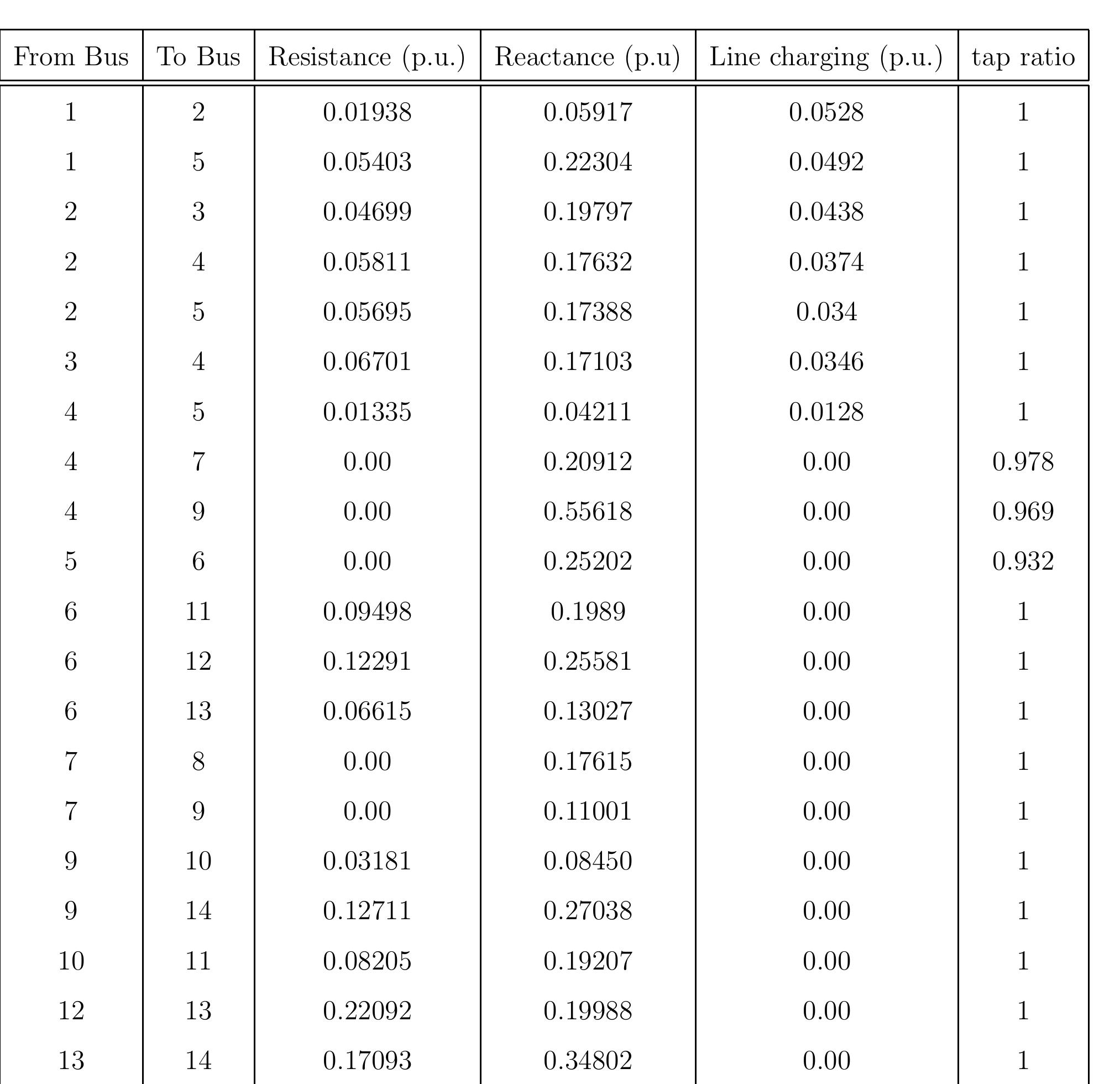 Table 12 Modeling And Simulation Of Ieee 14 Bus System