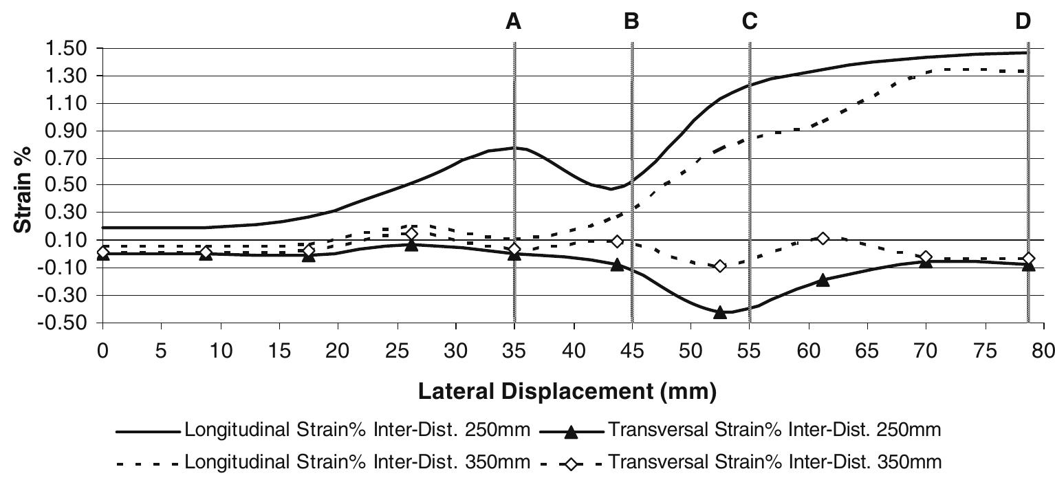Symmetry of the strip, the lateral displacements along the