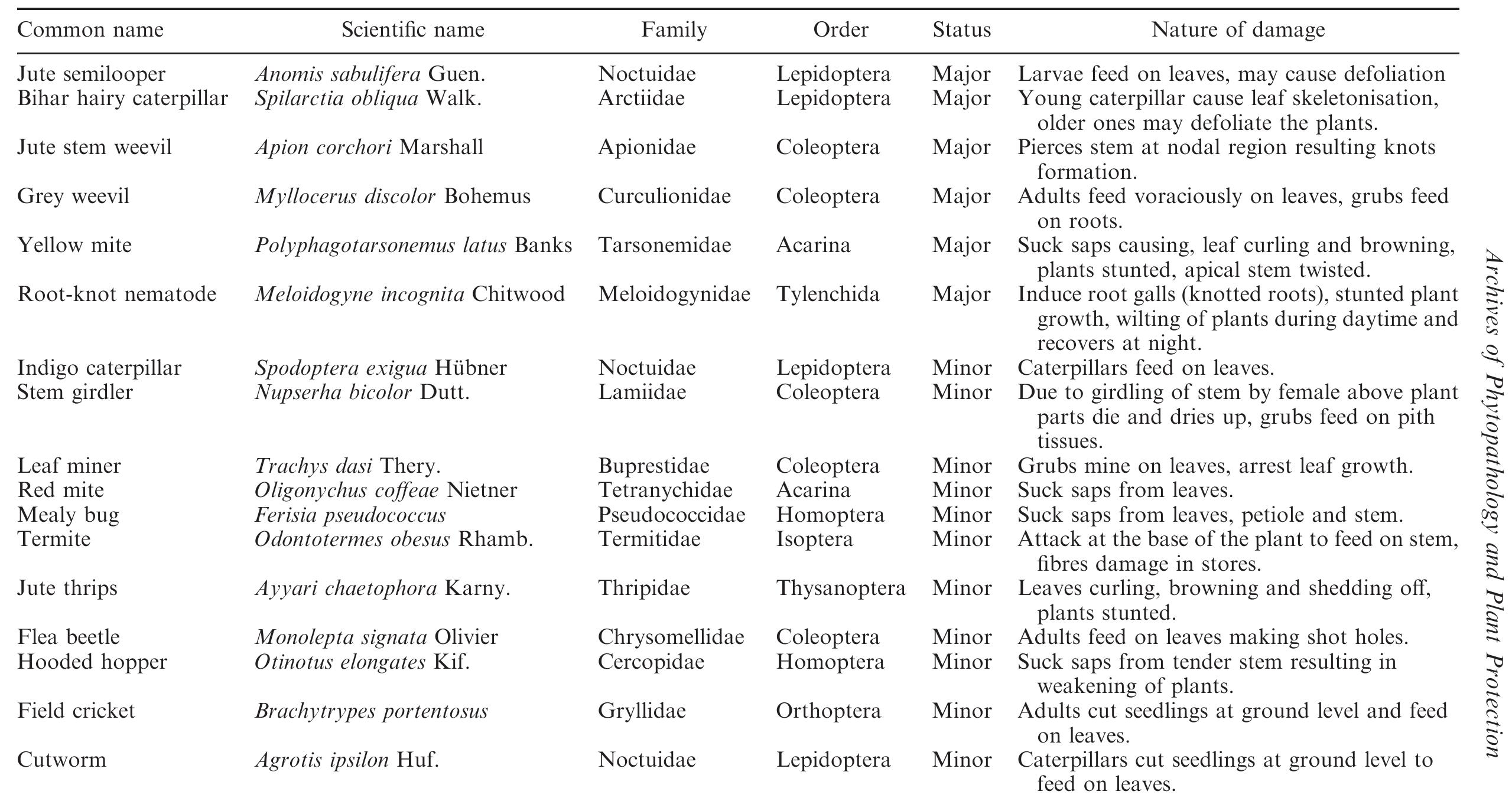 Pest complex of jute observed during 2004-2005.