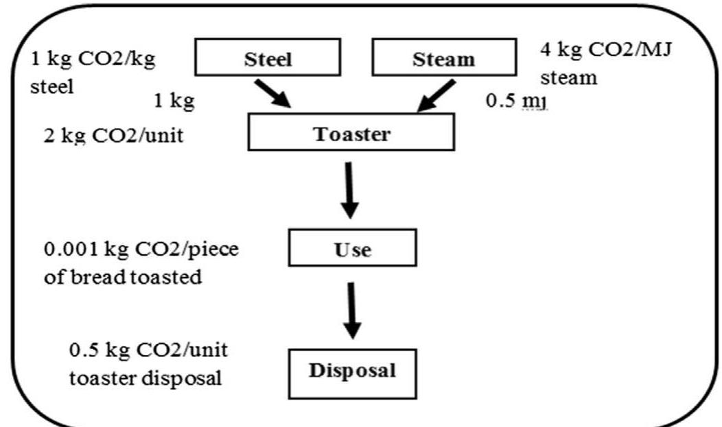 Process flow diagram of simplified product system of a