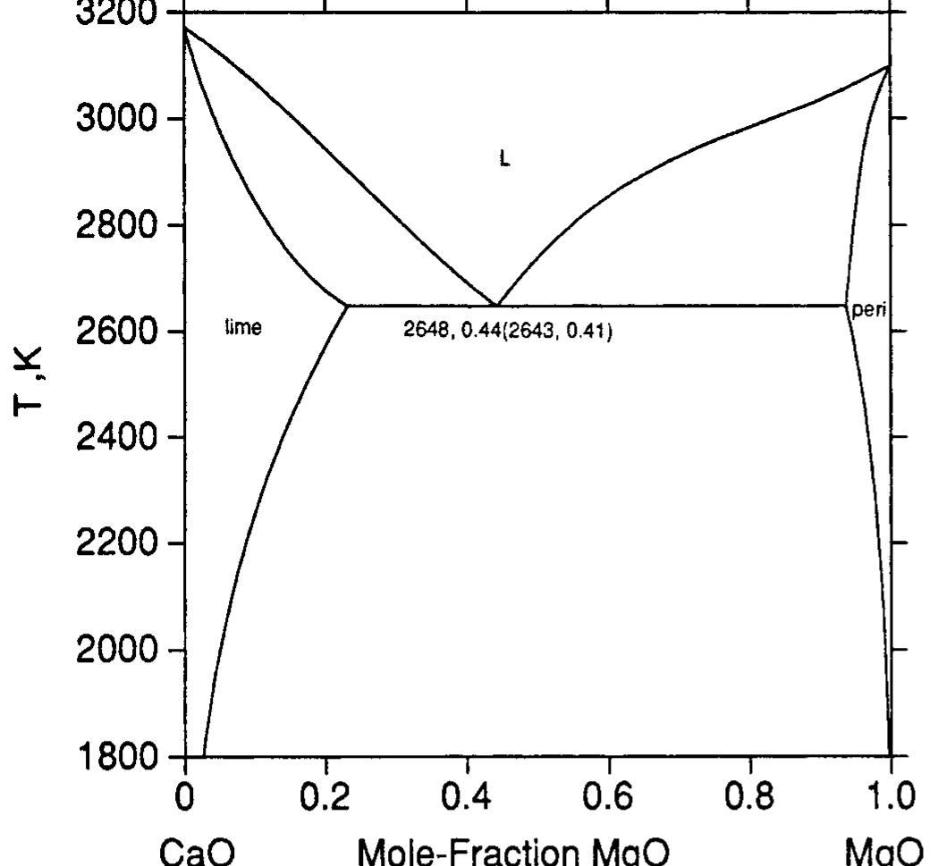 —the calculated cao-mgo binary phase diagram from reference