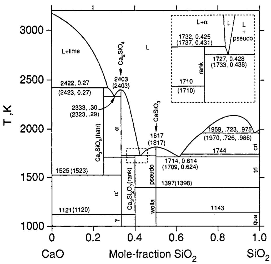 —the calculated cao-sio, binary phase diagram from