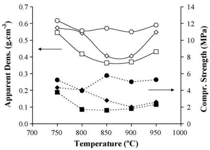 Evolution of apparent density (white symbols) and