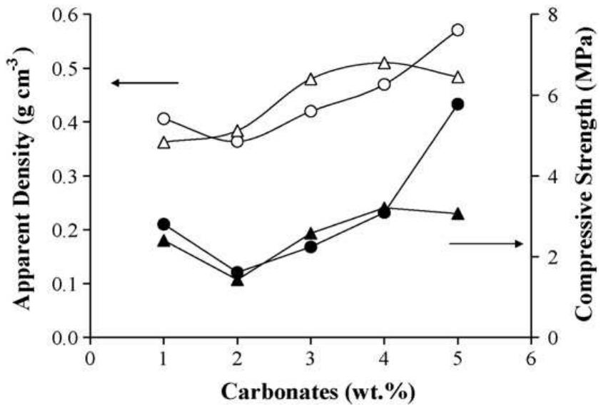 Evolution of apparent density (white symbols) and