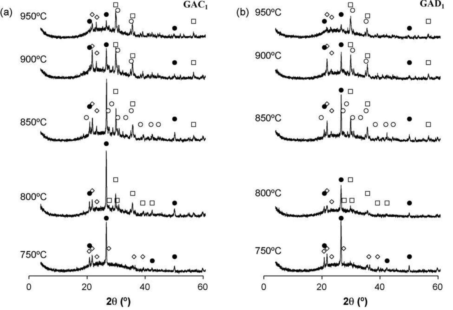 Evolution of crystalline phases with sintering temperature