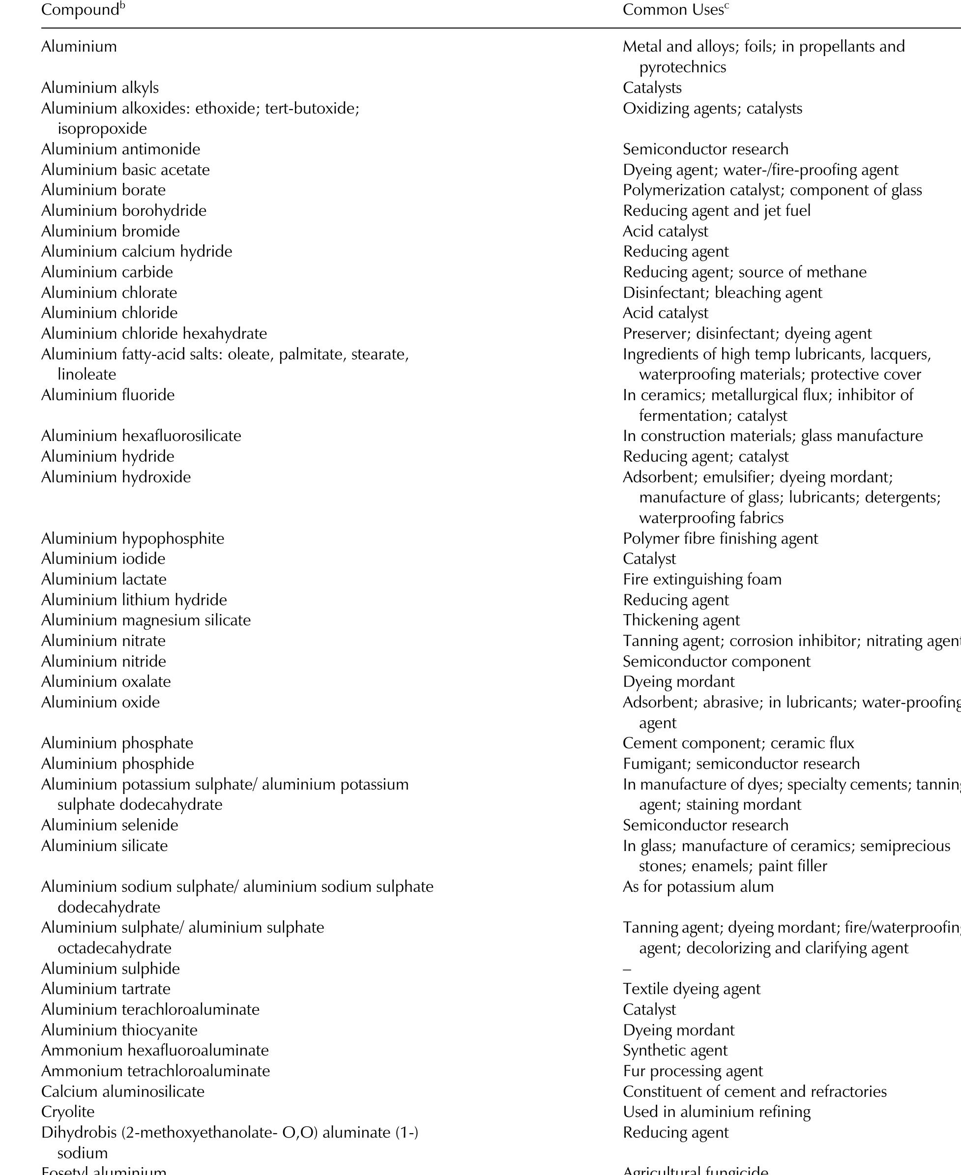 Summary of industrial uses of aluminium and its compounds