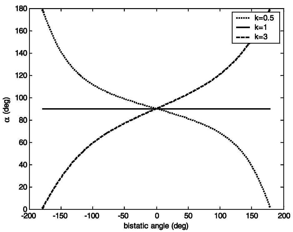 Angle between azimuth and range directions (transmitter and