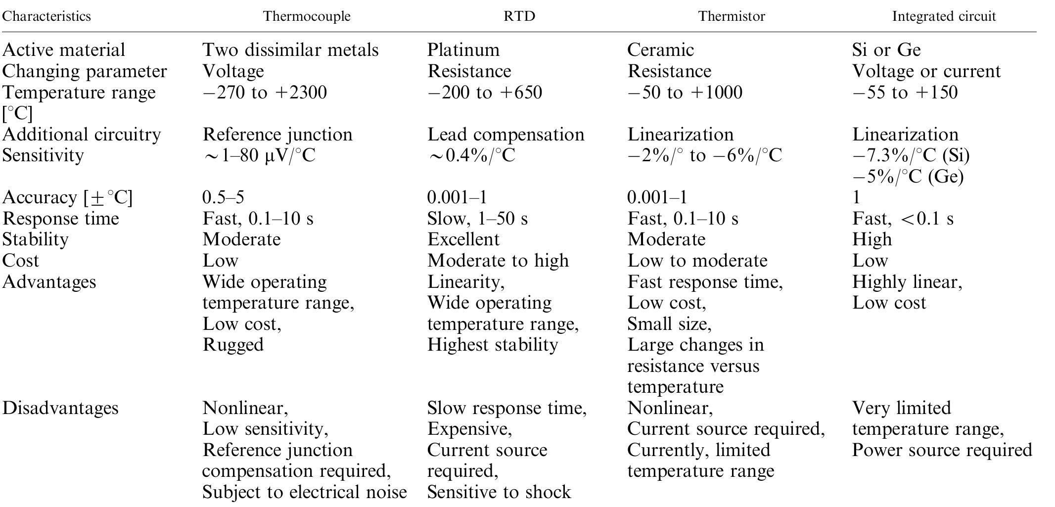 I. characteristics of temperature sensors