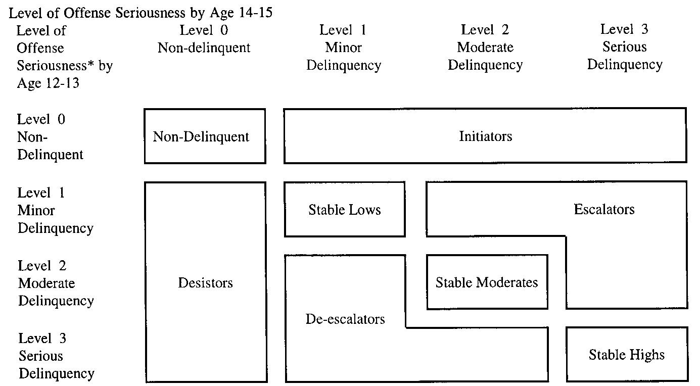 Dynamic classification of offenders. level 0 (nondelinquent)
