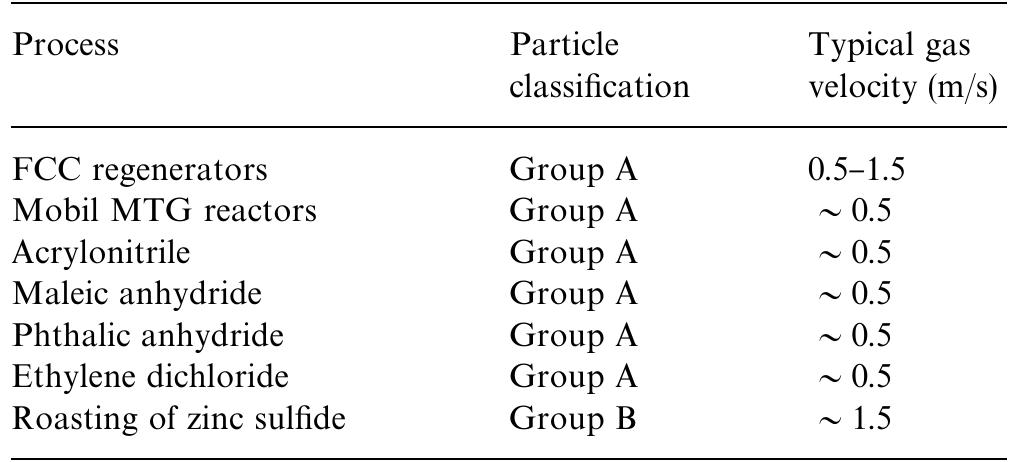 Some commercial turbulent fluidized bed reactors table 1