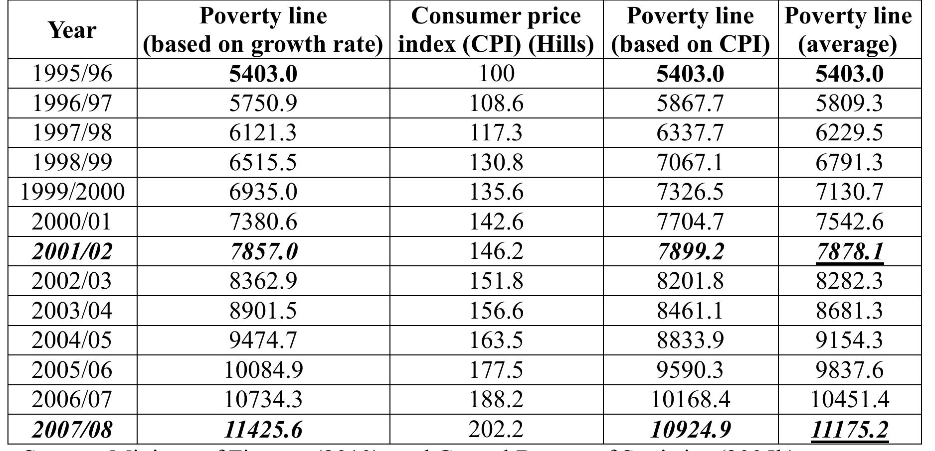 Western hills appendix 1. poverty line derivation for the