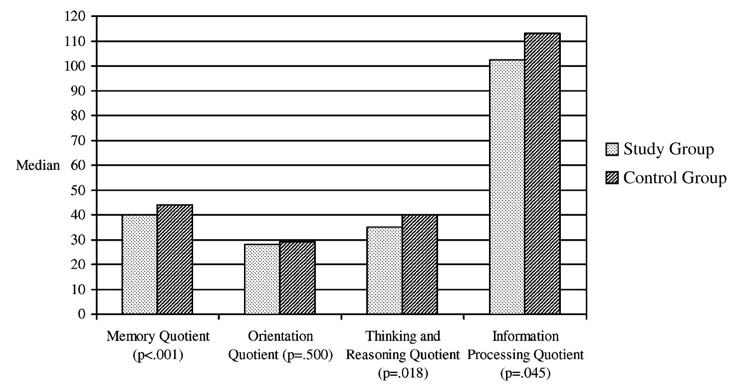 Median and p-values of standard scores of composites in
