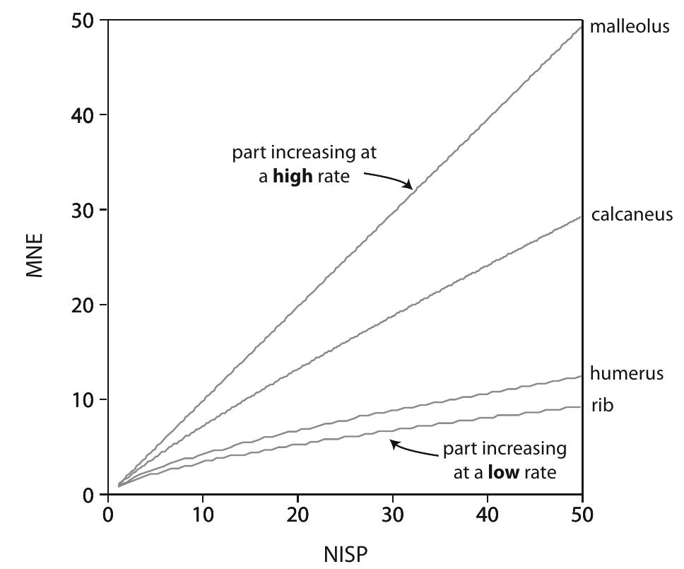 Plot showing the shape of the nisp-mne curve for four