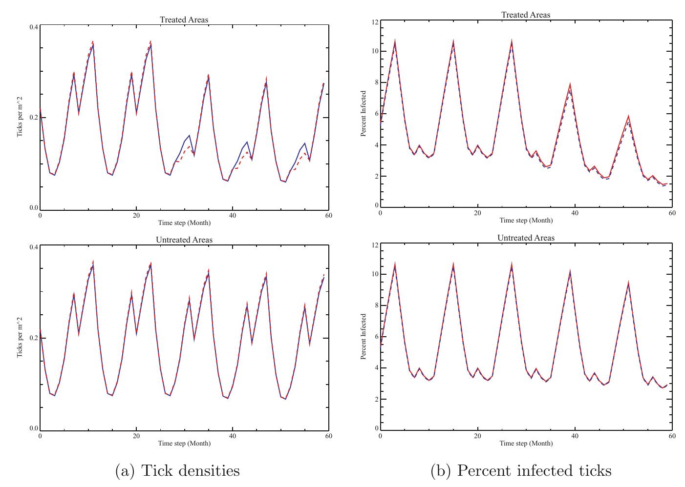 These two graphs show the results of the model using the 12