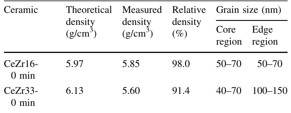Density, relative density and grain size of the ceramics