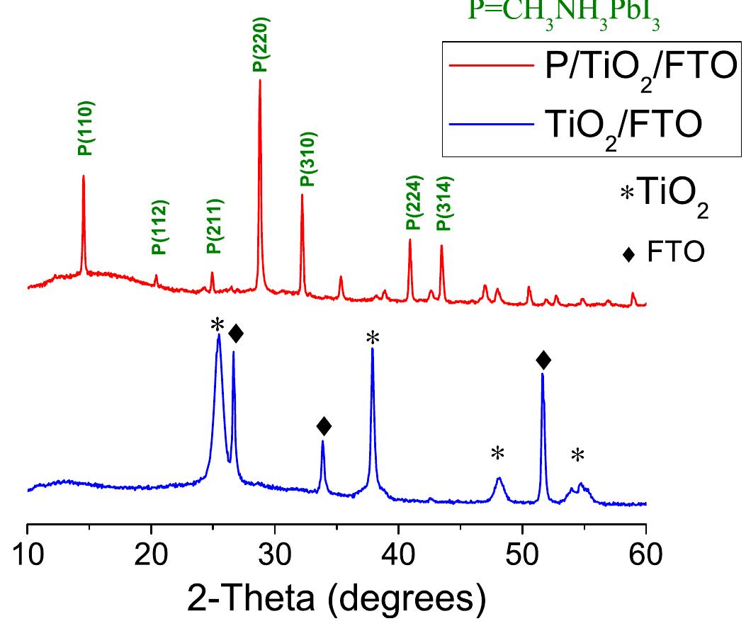 Normalized xrd pattern of perovskite platelets on tio2 film.