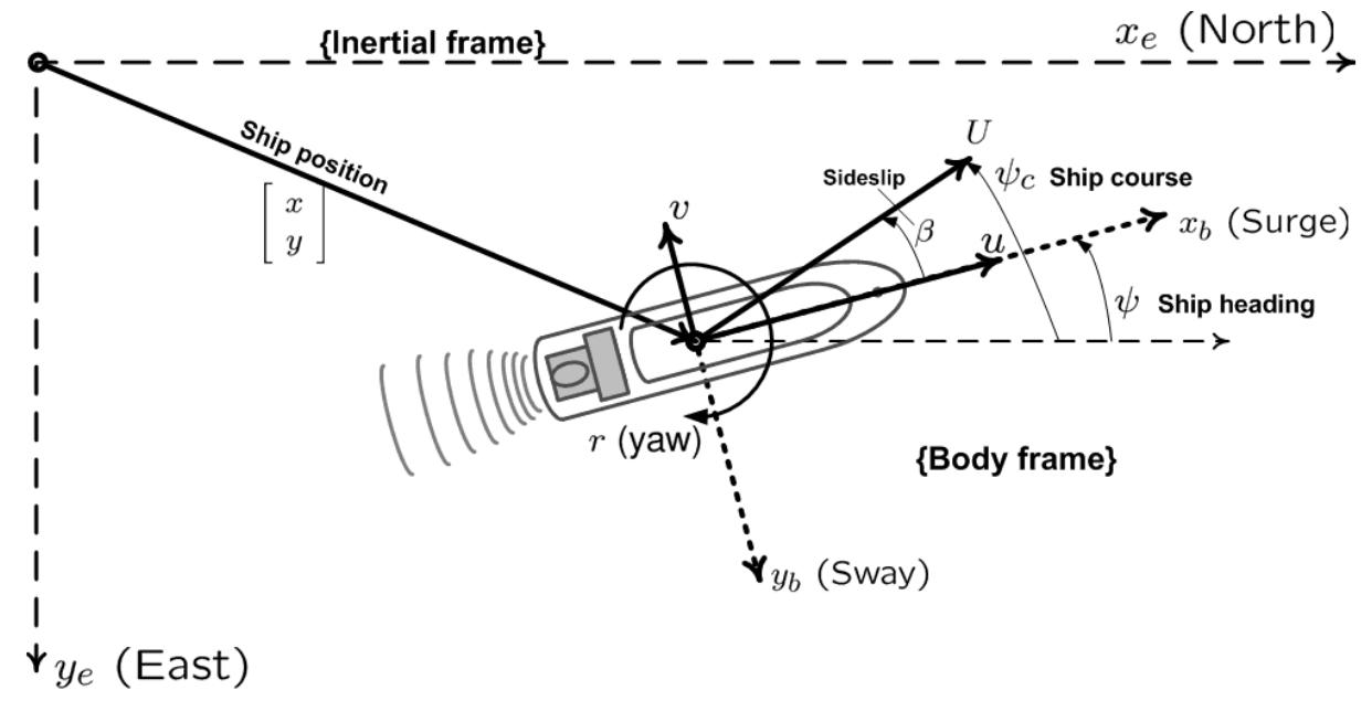 Called roll, pitch, and yaw, describing the orientation of