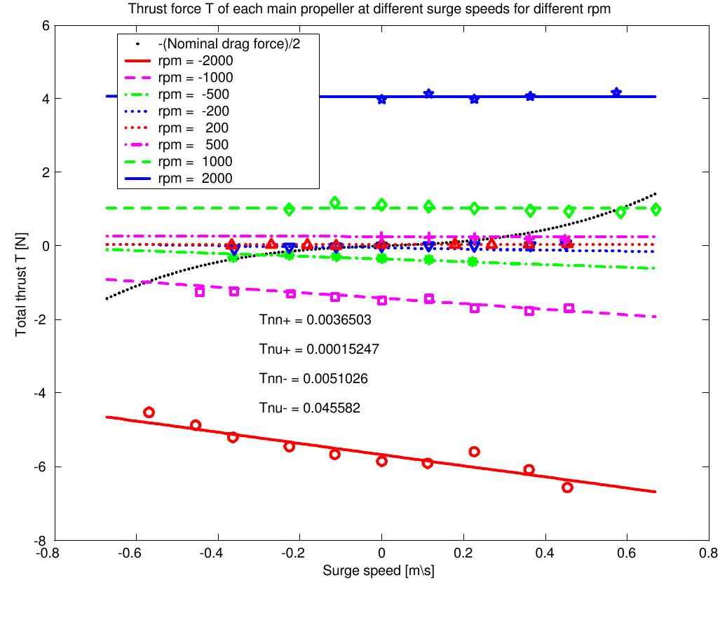 Figure 70 - The maneuvering problem