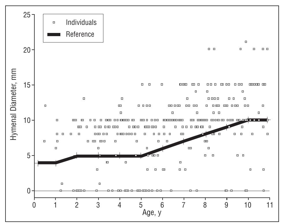Horizontal transhymenal diameter findings in prepubertal