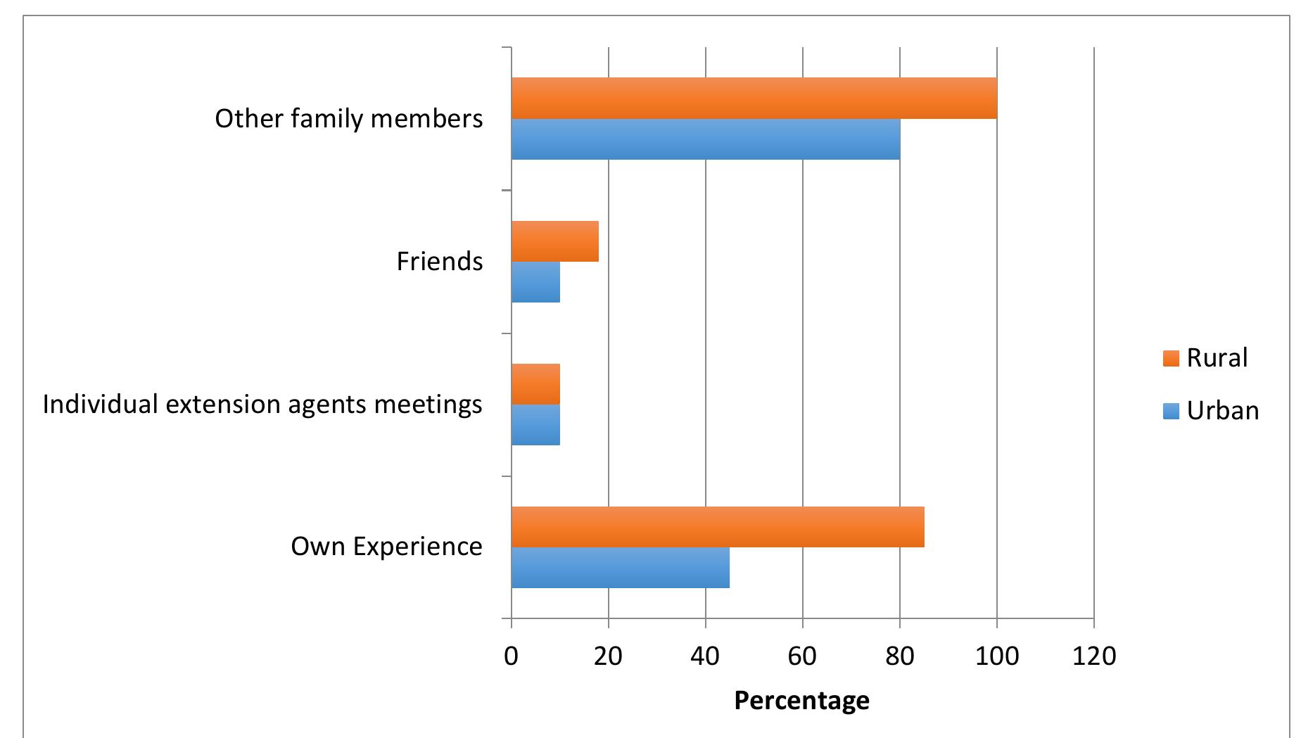 Sources of information for the agriculture management and