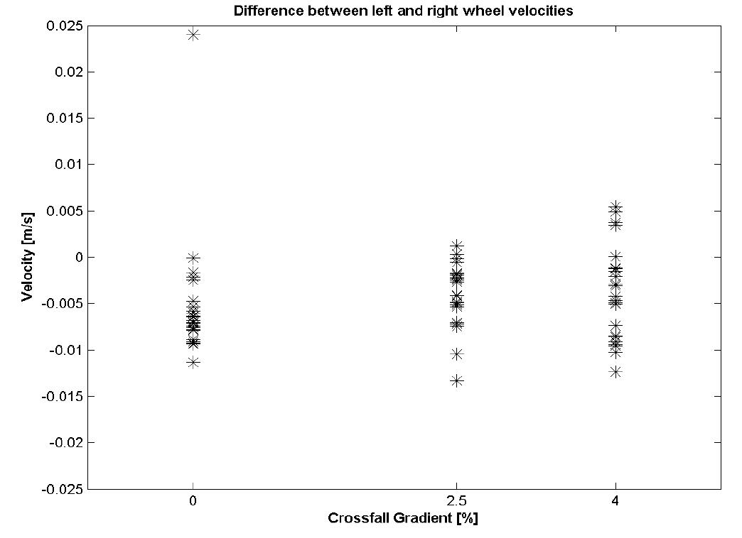 Graph showing the difference between left and right wheel