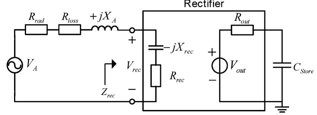Antenna-rectifier interface equivalent circuit model.