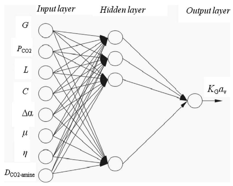 Brief structure of artificial neural network (ann) model for