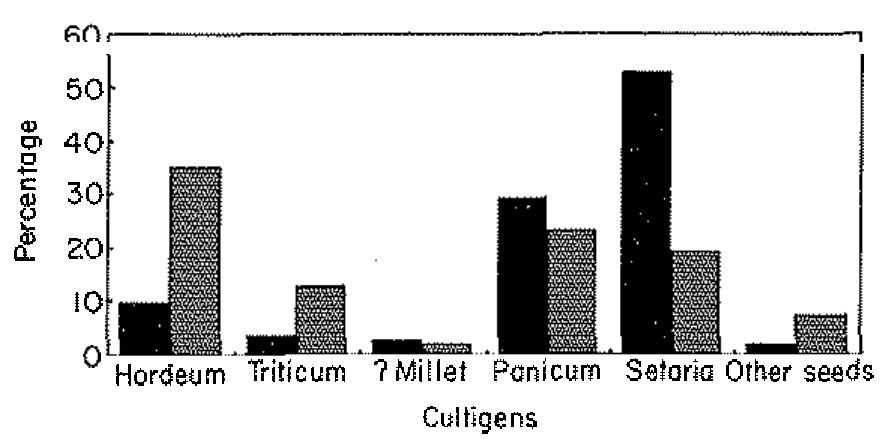 Chart showing cultigen types as a percentage of the total