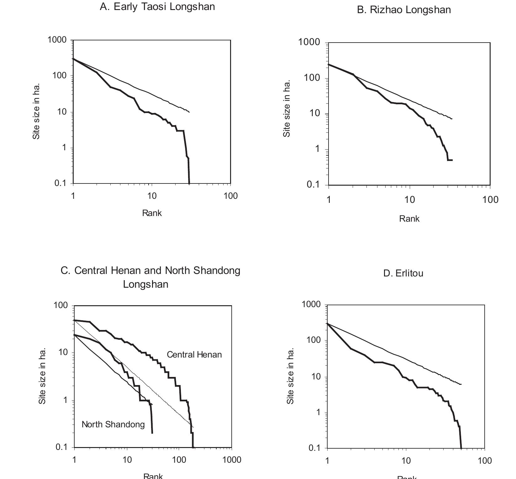 3 a,b, c,and d comparison of rank-size distribution in