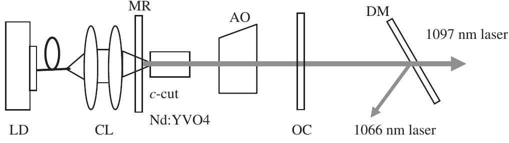 Schematic diagram of the 1097 nm nd: yvo,j self-raman laser: