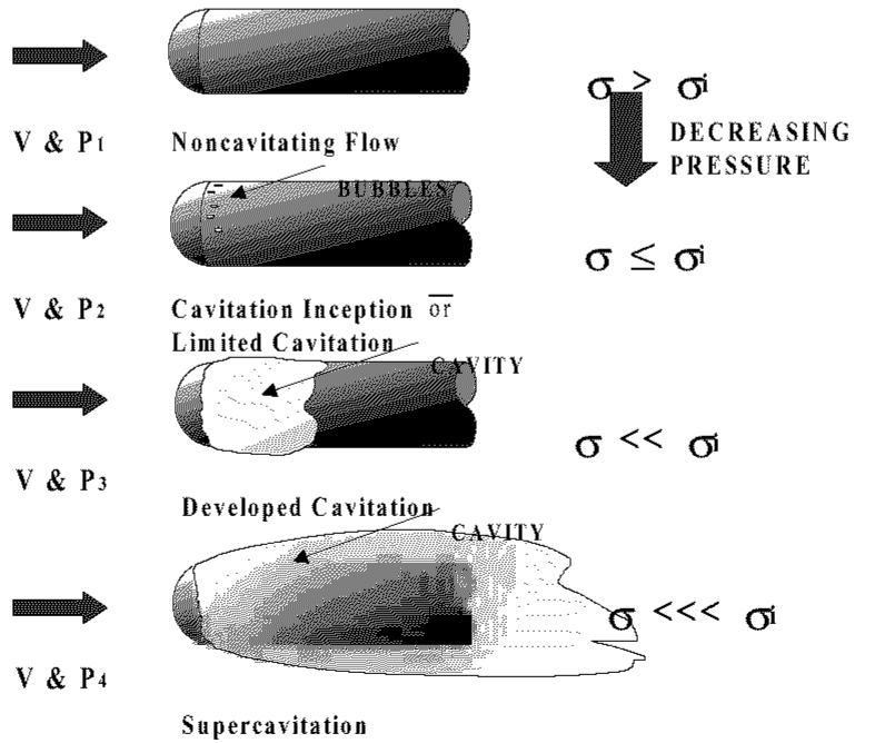 Schematic of cavitation flow regimes where, p and v are the