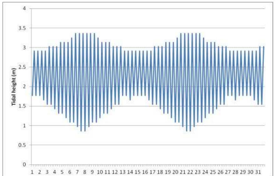 tidal height variation (typical month) the predicted