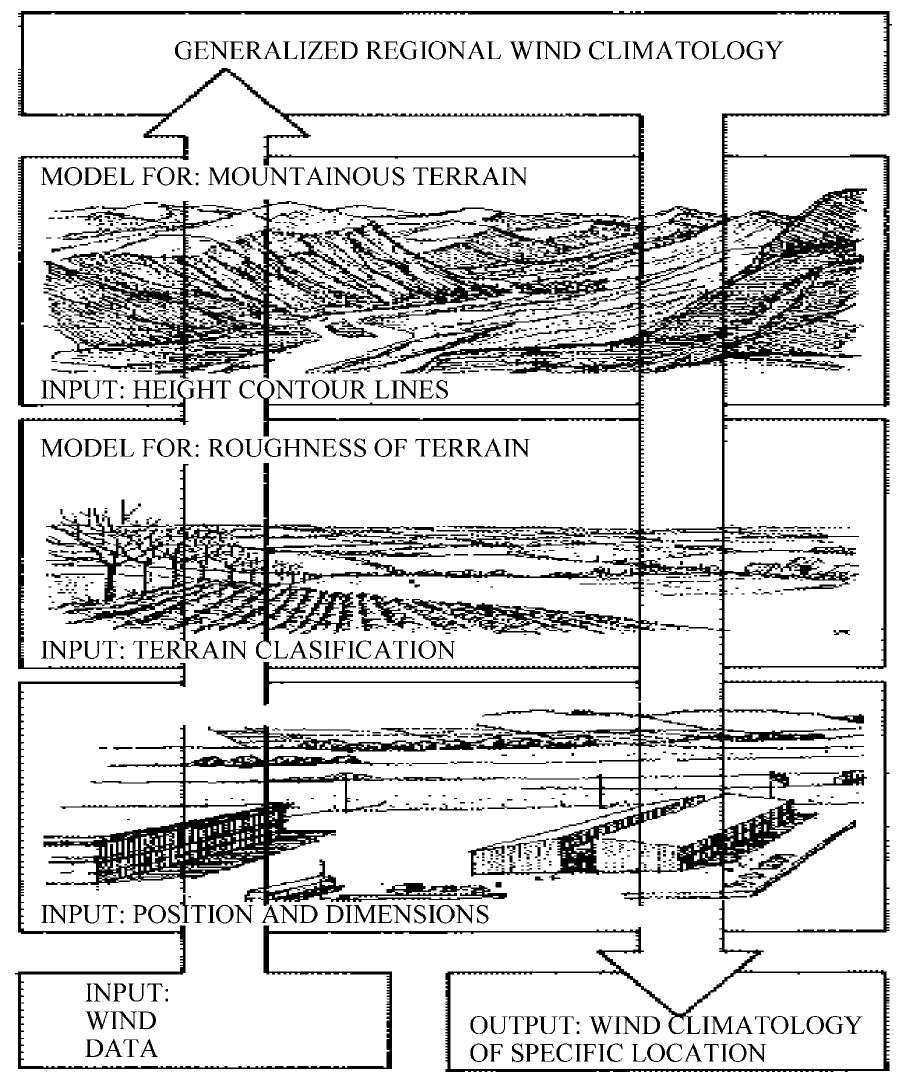 The wind atlas methodology used for european wind atlas.