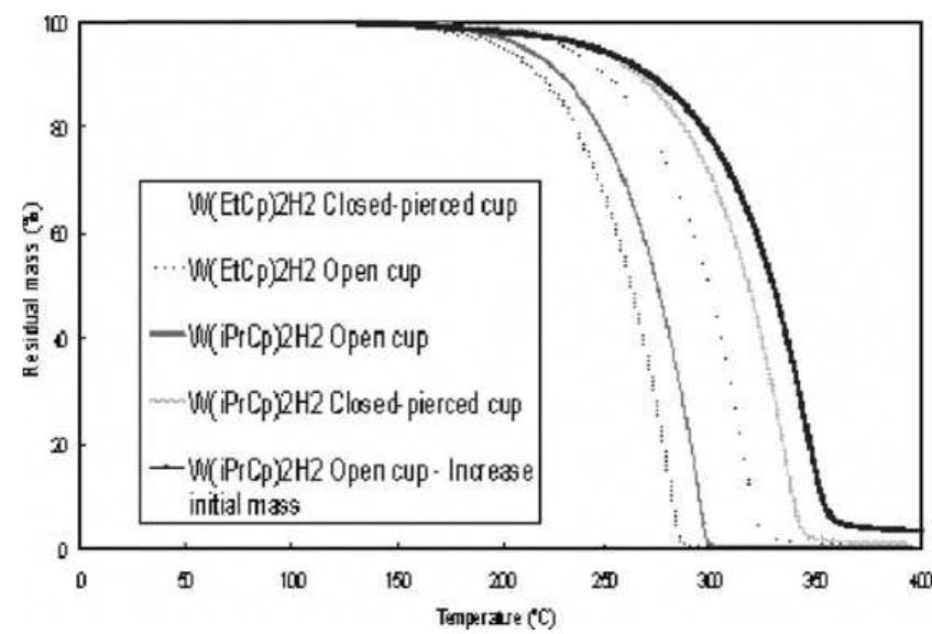 Tga of w(rcp) precursors — comparison of the residual mass
