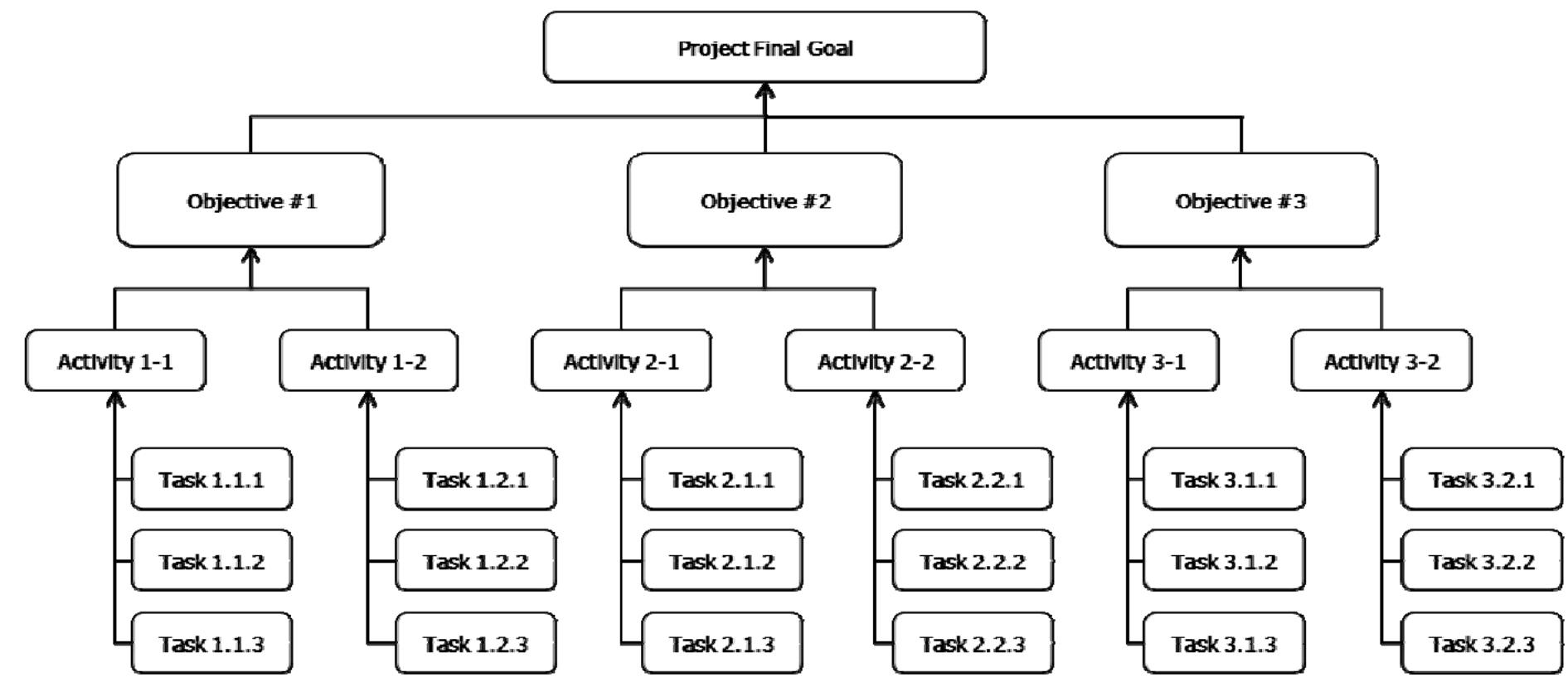 2 project work breakdown structure numbering system with the