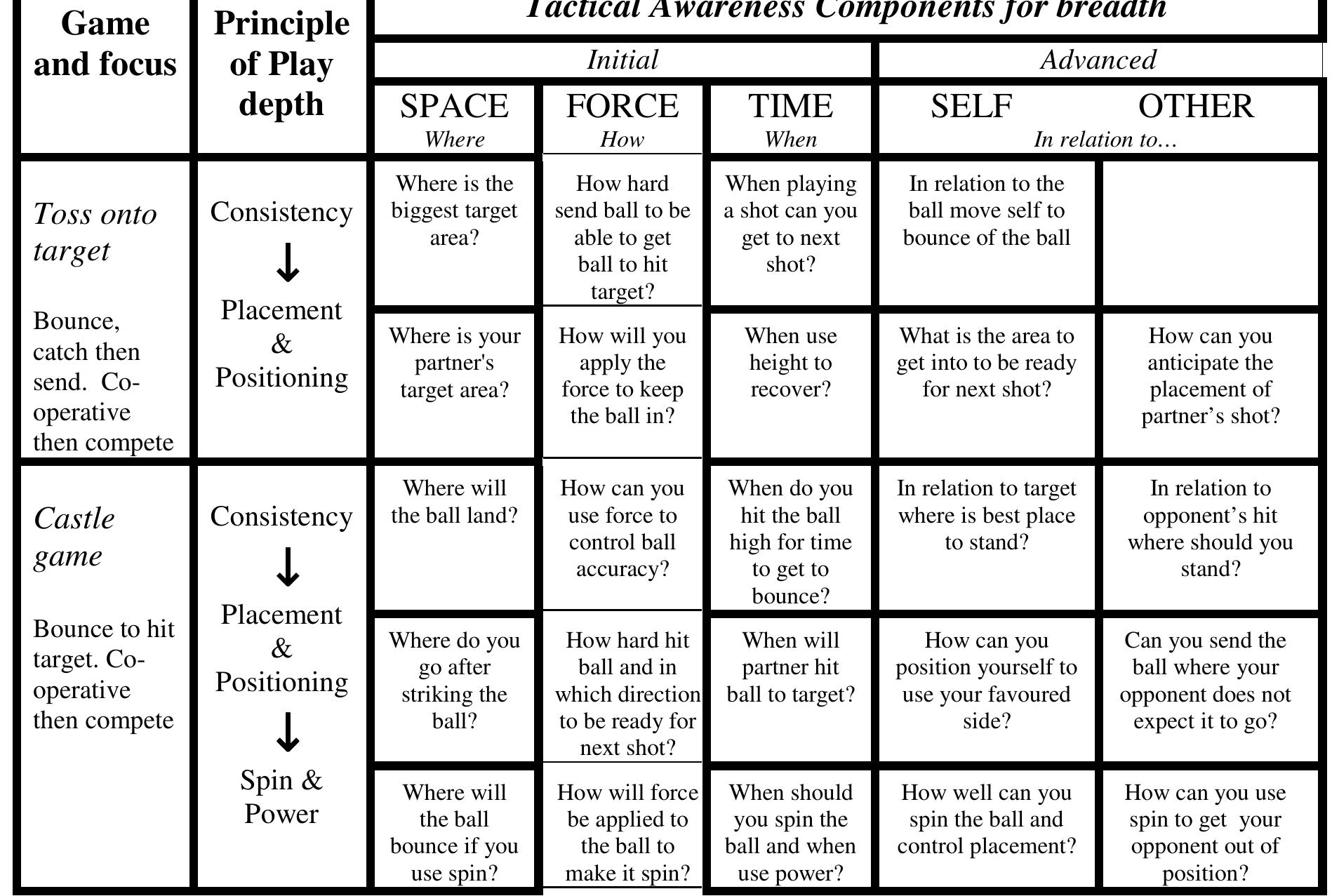 Table 1 - Games classification system: Teaching strategic